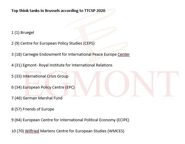 Egmont Institute among top think tanks ranking in Brussels according to ...